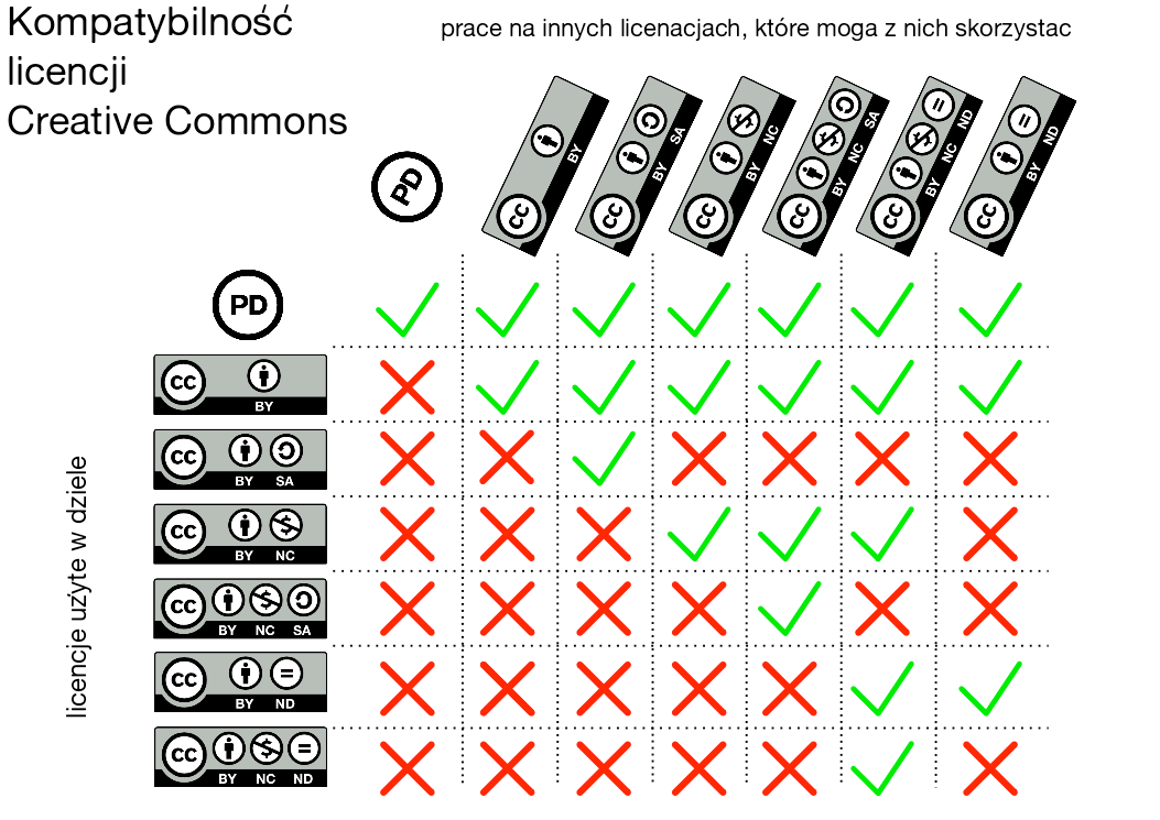 Kompatybilność licencji - Creative Commons Polska Creative Commons Polska