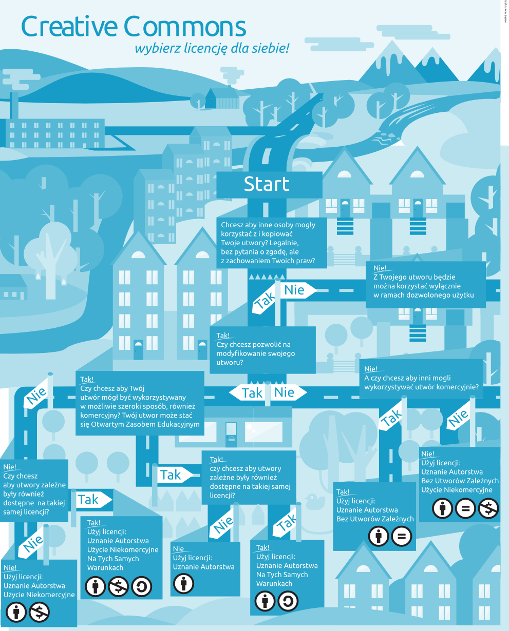 Jaką licencje wybrać? Plakat - Creative Commons Polska Creative Commons ...